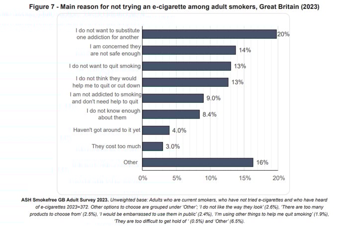 4 in 10 Smokers Wrongly Fear Vaping - ASH E-Cigarette Use in GB 2023 ...